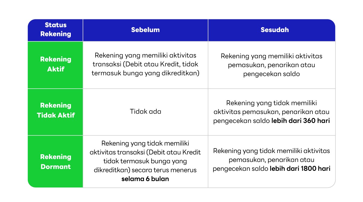 Informasi POJK No. 24 Tahun 2025 tentang Pengelolaan Rekening pada Bank ...